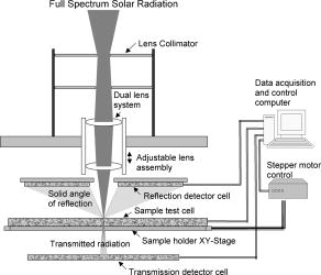 High saturation solar light beam induced current scanning of solar ...