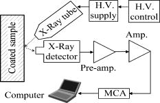 Portable x-ray fluorescence spectrometer for coating thickness ...