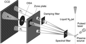 Laboratory arrangement for soft x-ray zone plate efficiency ...