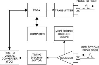 Pulsed time-of-flight radar for fiber-optic strain sensing | Review of ...
