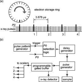 Synchronizing fast electrically driven phenomena with synchrotron x-ray probes | Review of ...