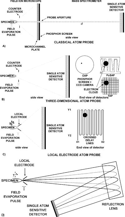 Atom probe tomography | Review of Scientific Instruments | AIP Publishing