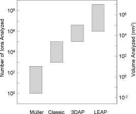 Atom probe tomography | Review of Scientific Instruments | AIP Publishing