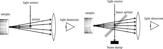 A precise method to determine the angular distribution of backscattered light to high angles ...