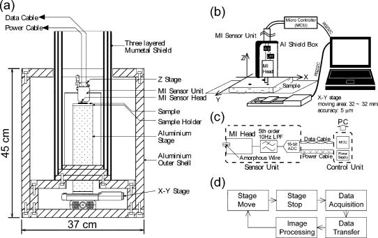 Scanning magnetic microscope system utilizing a magneto-impedance ...