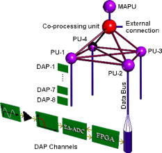 Generic-type hierarchical multi digital signal processor system for ...