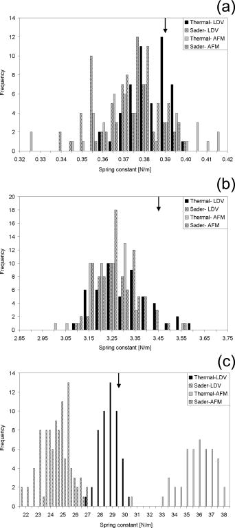Cantilever Spring Constant Calibration Using Laser Doppler Vibrometry Review Of Scientific