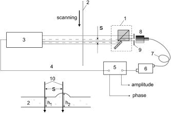 Differential heterodyne interferometer for measuring thickness of glass ...