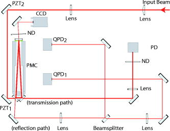 Laser beam quality and pointing measurement with an optical resonator ...