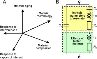 Wireless resonant sensor array for high-throughput screening of ...