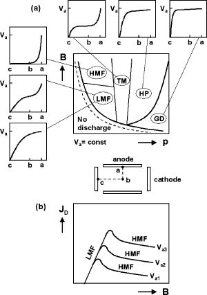 Cold-cathode Penning discharge-based ionizer for detection of ...