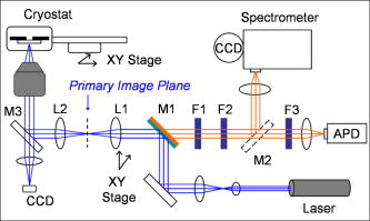 Unique laser-scanning optical microscope for low-temperature imaging ...