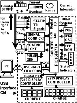 Development of a universal serial bus interface circuit for ion beam ...