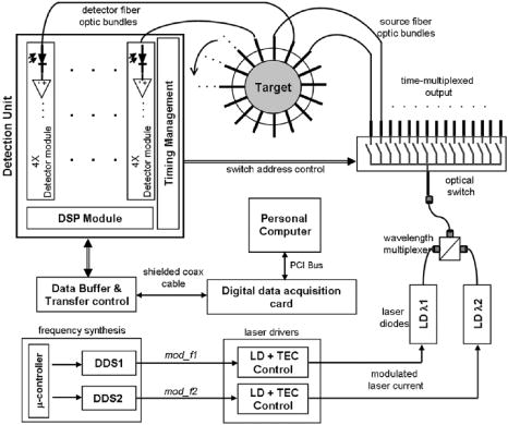 Digital-signal-processor-based dynamic imaging system for optical ...