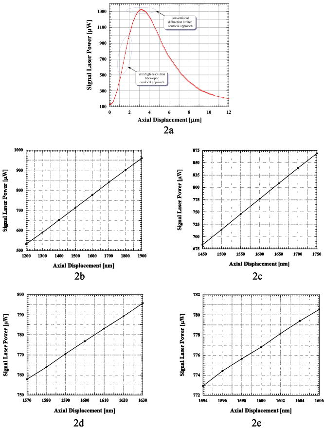Simple fiber-optic confocal microscopy with nanoscale depth resolution ...