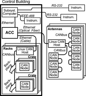 Controller-area-network bus control and monitor system for a radio ...