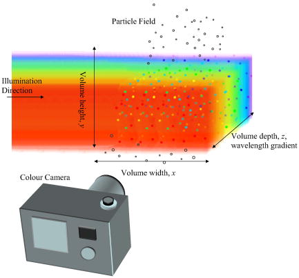 Laser-based volumetric flow visualization by digital color imaging of a ...