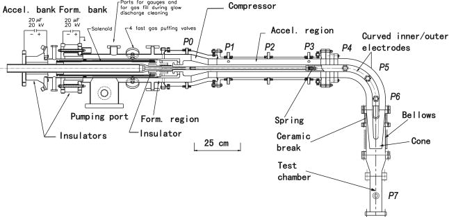 Performance of the university of saskatchewan compact torus injector with curved acceleration ...