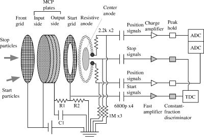 Circular one-dimensional position-sensitive time-of-flight microchannel plate detector using ...