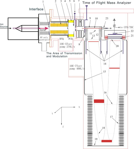 A homemade high-resolution orthogonal-injection time-of-flight mass ...