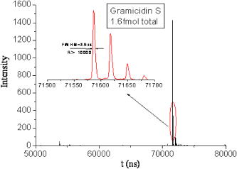 A homemade high-resolution orthogonal-injection time-of-flight mass ...