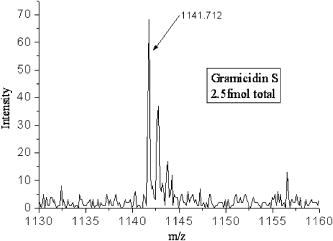 A homemade high-resolution orthogonal-injection time-of-flight mass ...
