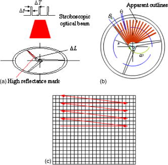 Measuring the circular motion of small objects using laser stroboscopic ...