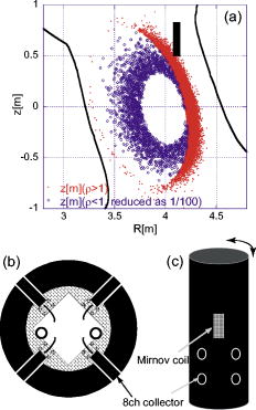 Fast ion measurement using a hybrid directional probe in the large ...