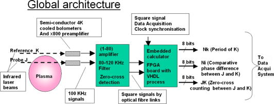 Fringe Jump Analysis And Electronic Corrections For The Tore Supra Far Infrared Interferometera 