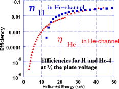Pellet charge exchange helium measurement using neutral particle ...