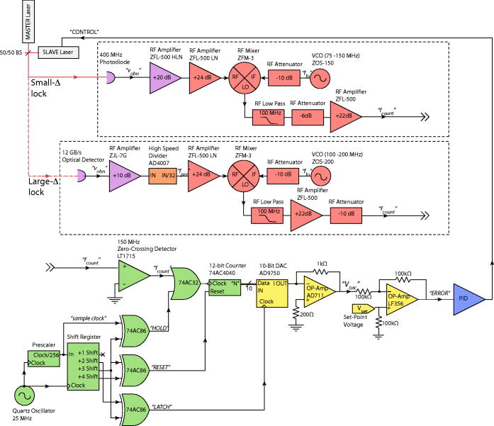 A widely tunable laser frequency offset lock with digital counting ...