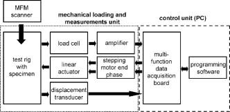 Design and application of a mechanical load frame for in situ ...