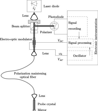 New versatile and linear optical sensor based on electro-optical ...