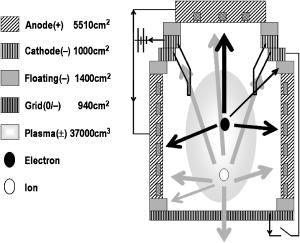 Arc plasma simulation of the KAERI large ion sourcea) | Review of ...