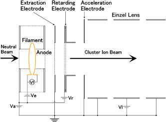Dependence of size distribution for liquid cluster ions on retarding ...