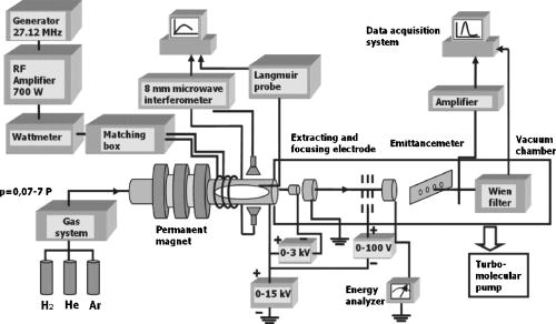 Investigation of helicon ion source extraction systemsa) | Review of ...