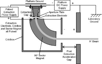 Understanding extraction and beam transport in the ISIS H− Penning ...