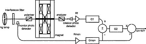 A desktop Faraday rotation instrument in the ultraviolet | Review of ...