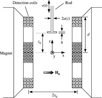 Design of a compensated signal rod for low magnetic moment sample ...