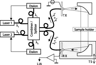 Precisely tunable continuous-wave terahertz source with interferometric frequency control ...