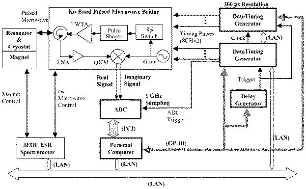 Development of a control system for pulsed-electron spin resonance ...