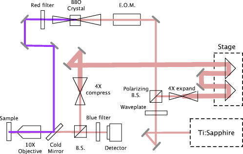 An optical pump-probe technique for measuring the thermal conductivity ...