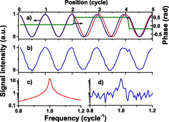 Numerical fringe pattern demodulation strategies in interferometry | Review of Scientific ...