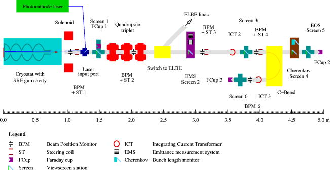 Electron beam diagnostics for a superconducting radio frequency ...