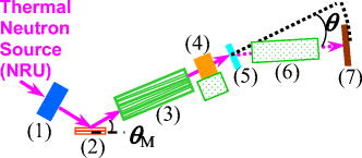 Adapting a triple-axis spectrometer for small angle neutron scattering ...