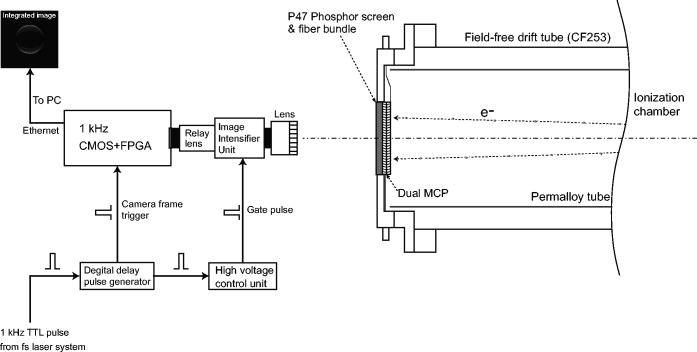 Multihit two-dimensional charged-particle imaging system with real-time image processing at 1000 ...