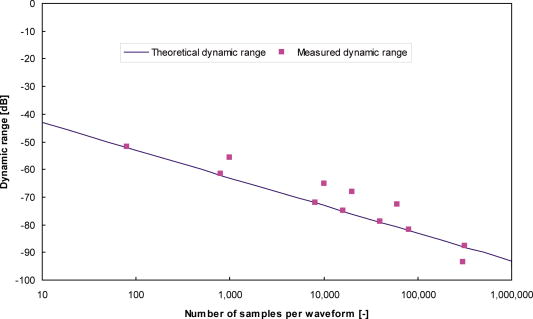 Development and testing of a fast Fourier transform high dynamic-range ...