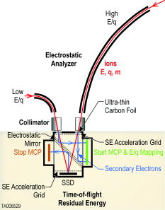 The entrance system laboratory prototype for an advanced mass and ionic ...