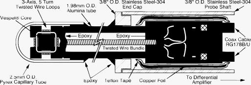 Design, construction, and calibration of a three-axis, high-frequency ...