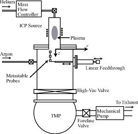 Metastable helium density probe for remote plasmas | Review of ...